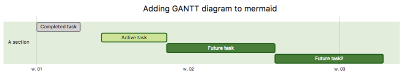 Mermaid Markdownish Syntax For Generating Flowcharts Sequence Diagrams Class Diagrams Gantt 0974