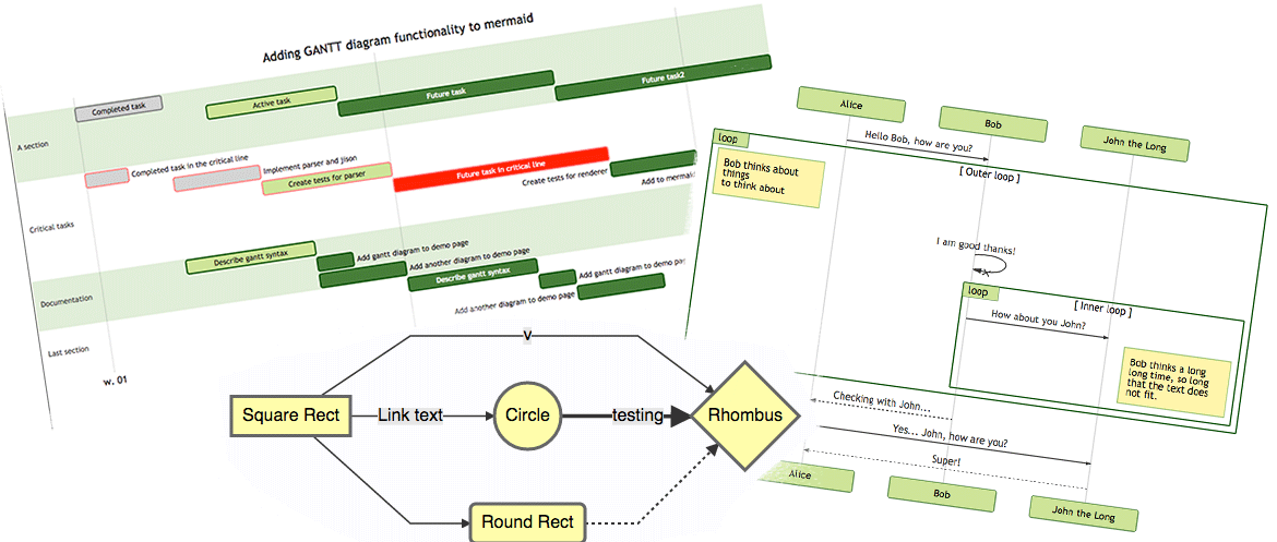 Mermaid Markdownish Syntax For Generating Flowcharts Sequence Diagrams Class Diagrams Gantt